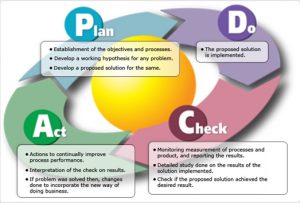 Deming Cycle: Improving Business Processes – The 4 Stages